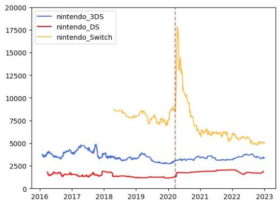Nintendo二手遊戲機SWITCH：疫情下的宅經濟！