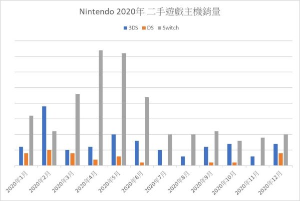 Nintendo二手遊戲機SWITCH：疫情下的宅經濟！